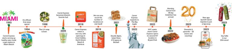 About us | Carrot Express - Eat Healthy! Eat Delicious!